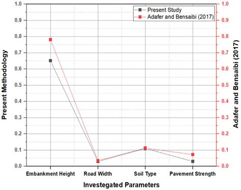 Variation Between The Weighting Scores Of The Investigated Parameters