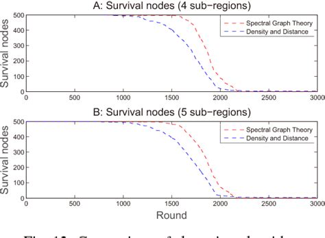 Figure 12 From Leach Protocol Based On Clustering And Multi Leader Selecting In Wireless Sensor