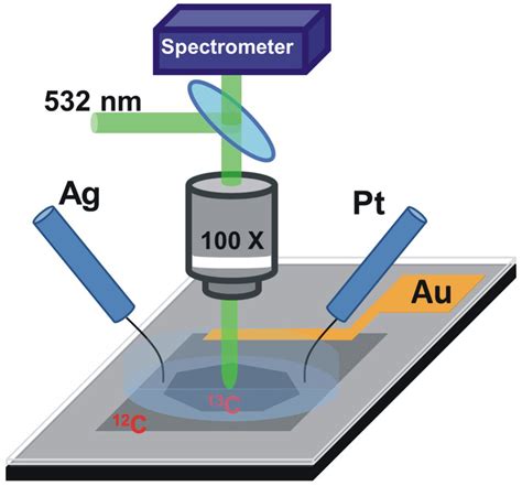 In Situ Raman Electrochemistry Experimental Configurations Scheme