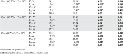 Comparison Between Reference Data And Output Results Of The Proposed Pv