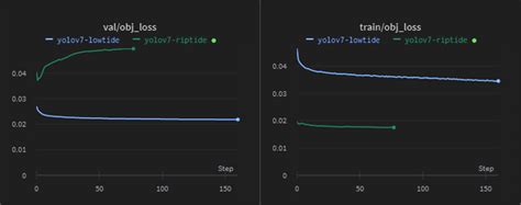 Problems With Objloss · Issue 326 · Wongkinyiuyolov7 · Github