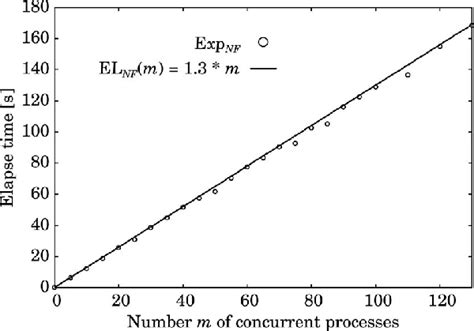 Elapse Time Of Server Download Scientific Diagram