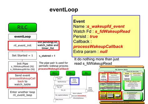 Android Radio Layer Interface Ppt Operating Systems Computer