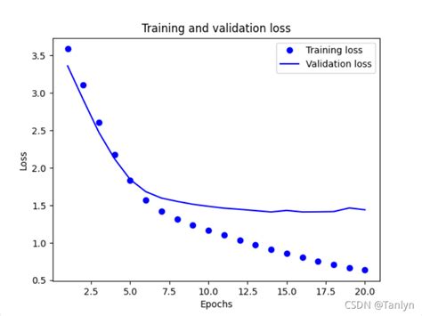《python深度学习》笔记（七）：多分类问题python 多特征数据分类 Csdn博客