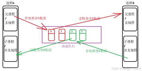 10 21 使用消息队列实现两个进程的相互通信2个独立python脚本的进程通过队列进行通信 Csdn博客 10 21 使用消息队列实现两个进程的相互通信2个独立python脚本的进程通过队列进行通信 Csdn博客