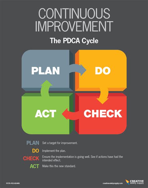 Continuous Improvement Poster The Pdca Cycle Dark