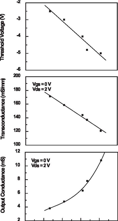 Variation Of A Threshold Voltage B Transconductance And C Output Download Scientific