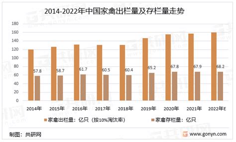 2022年中国家禽养殖行业分类产业链存栏量出栏量及市场规模走势分析 图 我国