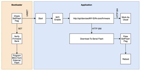 Remote Firmware Upgrades Details