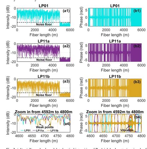 Figure 1 From Interference Fading Suppression In φ Otdr Using Space Division Multiplexed Probes