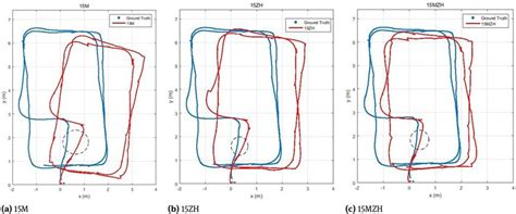 Comparison Of The Three Ahrs Algorithms Of Route 1 Download Scientific Diagram