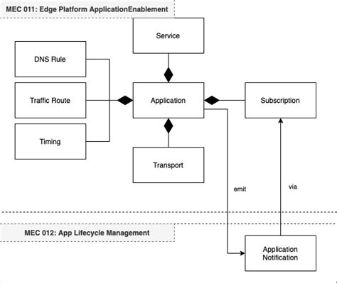 Multi Access Edge Computing Rabbit Hole