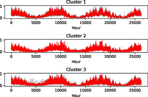 Clustered Datasets For Schools For The Years 2017 2018 And 2019 Using Download Scientific