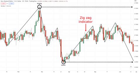 The Ultimate Guide To Zig Zag Indicator TradingwithRayner