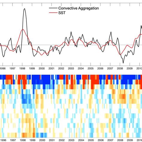 Interannual Variability Of Convective Aggregation Sst And