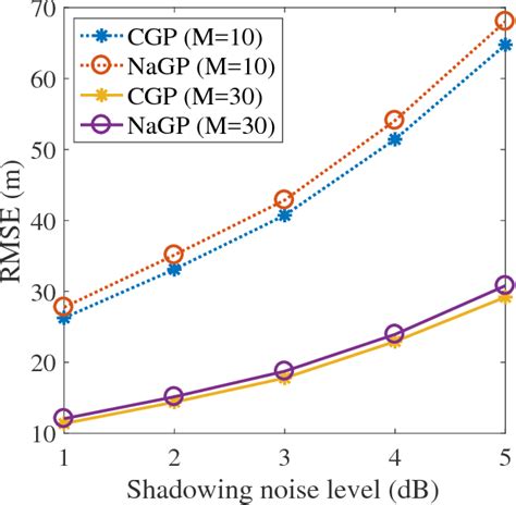 figure 3 from machine learning methods for user positioning with uplink