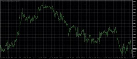 Set Chart Template As Default In Metatrader 4 Mt4