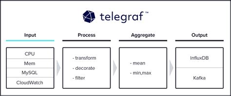 Telegraf Input Plugins InfluxData
