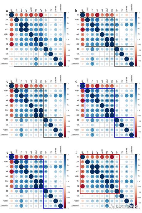 R统计绘图 Corrplot热图绘制细节调整2更改变量可视化顺序、非相关性热图绘制、添加矩形框等 知乎 R统计绘图 Corrplot热图绘制细节调整2更改变量可视化顺序、非相关性热图绘制、添加矩形框等 知乎