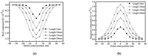 Crack Defect Detection Signals Of Different Lengths A Real Download Scientific Diagram