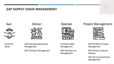 Sap Scm Modules And Certifications Lets Learn Sap