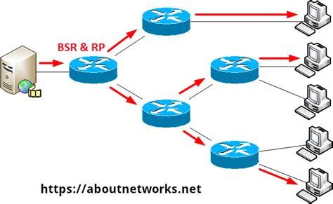 Multicast Lab 4 Any Source Multicast With Bootstrap Router BSR