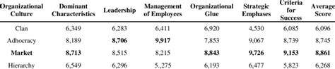 The Overall Summary Of Scores For Ocai Download Scientific Diagram