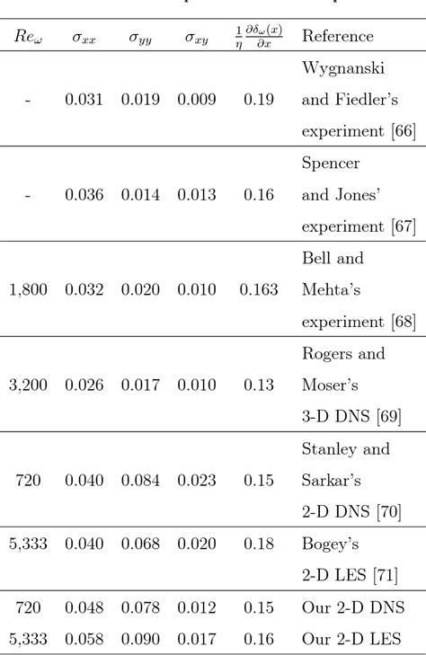 Figure 21 From 3 D Large Eddy Simulation For Jet Aeroacoustics Semantic Scholar