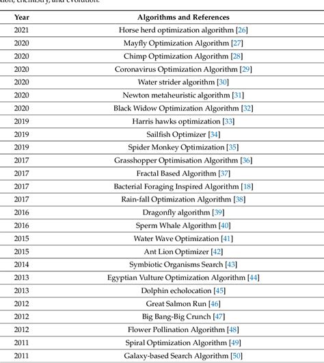 Table 1 From Bio Inspired Algorithms And Its Applications For