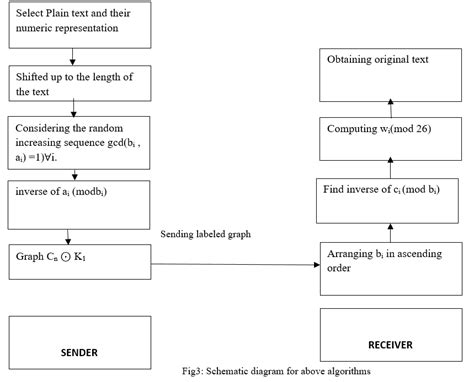Employing Graph Theory On Social Networks By Data Encryption To Enhance Privacy