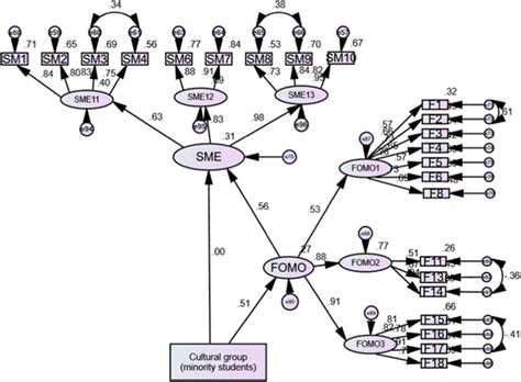 Model 1 With Standardized Parameter Estimates N 279 Download Scientific Diagram
