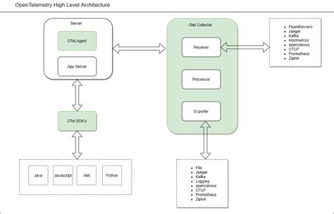 Understanding Opentelemetry