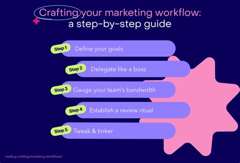 Marketing Workflows Ultimate Guide Examples Process And More