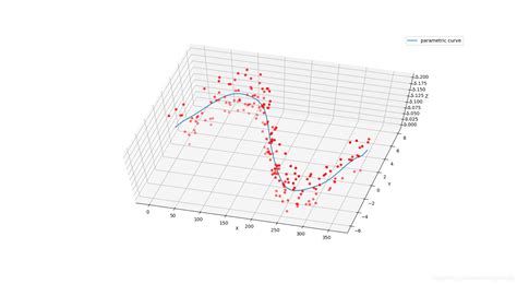 最小二乘曲线拟合原理平面曲线与空间曲线并附python实现demo空间曲线拟合 Csdn博客