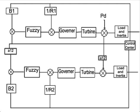 Two Zone System With Fuzzy Controller Download Scientific Diagram
