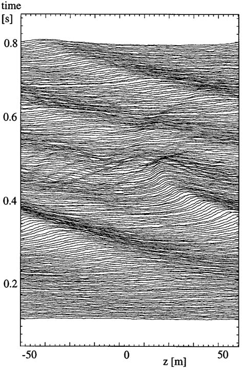 Exponential Growth And Nonlinear Saturation Phase Of The Longitudinal Download Scientific