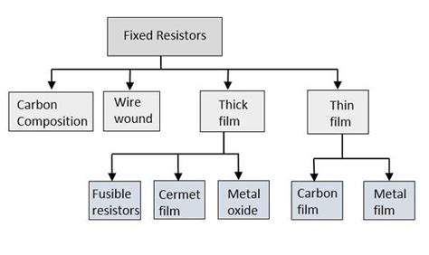 Fixed And Variable Resistors My Engineering