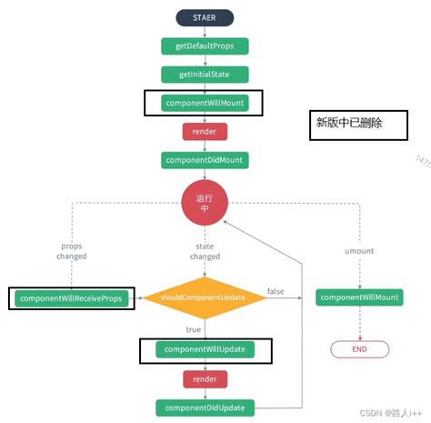 步入react正殿 生命周期 csdn博客