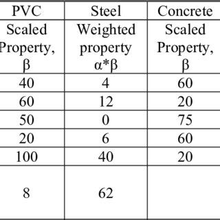 Calculation Of The Material Performance Index Download Scientific Diagram