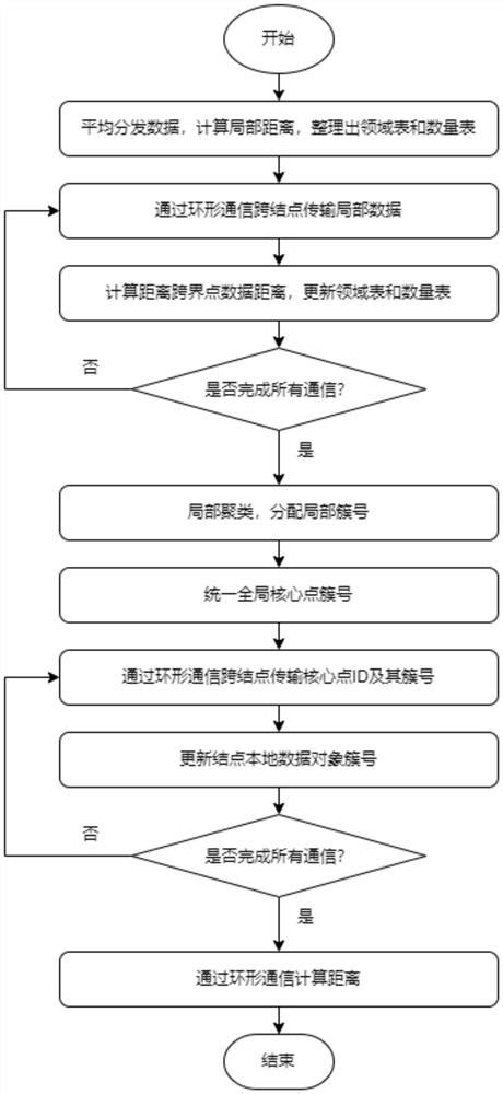 large scale data analysis method based on dbscan algorithm eureka