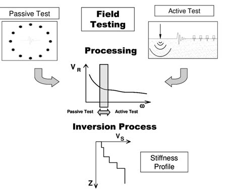 Combined Use Of Active Source And Passive Source Surface Wave Methods Download Scientific Diagram