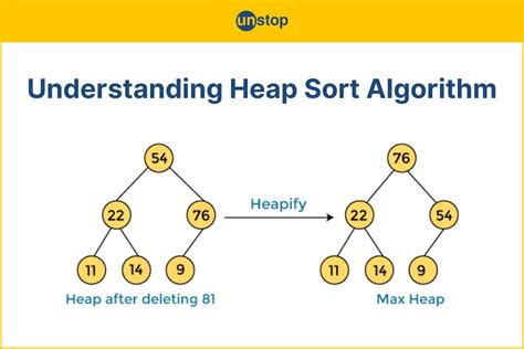 Heap Sort Algorithm Working And Uses With Code Examples Unstop