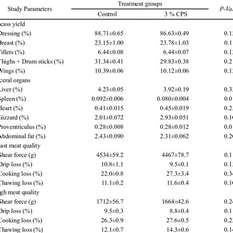 Carcass Yield Visceral Organ And Meat Quality Of Broiler Chicks In Download Scientific Diagram