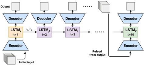 Schematic Of The Encoder And Decoder Used In The Lstm Model Sorteberg Download Scientific