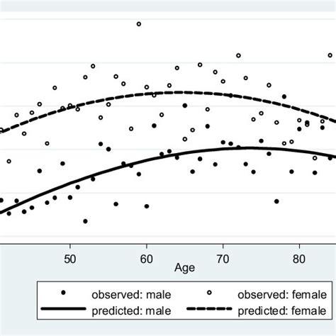Sex Difference And Age Variation In Inflammation Index Note Instead Download Scientific