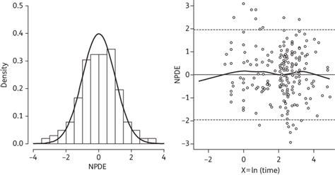 normalized prediction distribution errors npdes performed for the