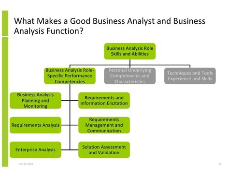 The Key Role Of Business Analysis In Project Success And Achieving Bu…