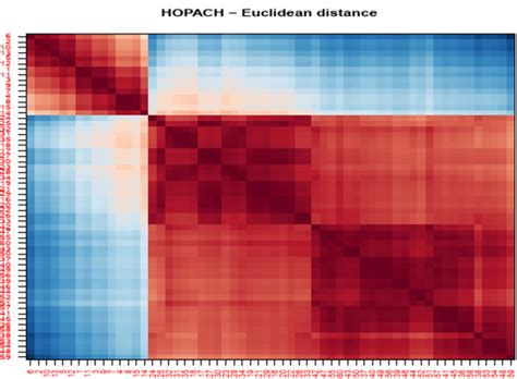 Hierarchical Clustering Hybrids Of Partitioning Based And Hierarchical