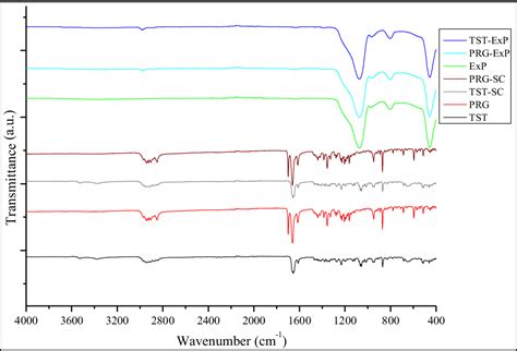 Figure From Dissolution Improvement Of Progesterone And Testosterone Via Impregnation On