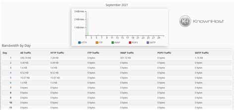 How To Check Bandwidth Usage In CPanel KnownHost